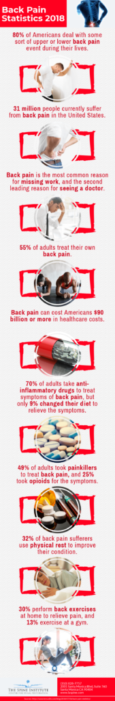 Back Pain Statistics 2018 [Infographic]